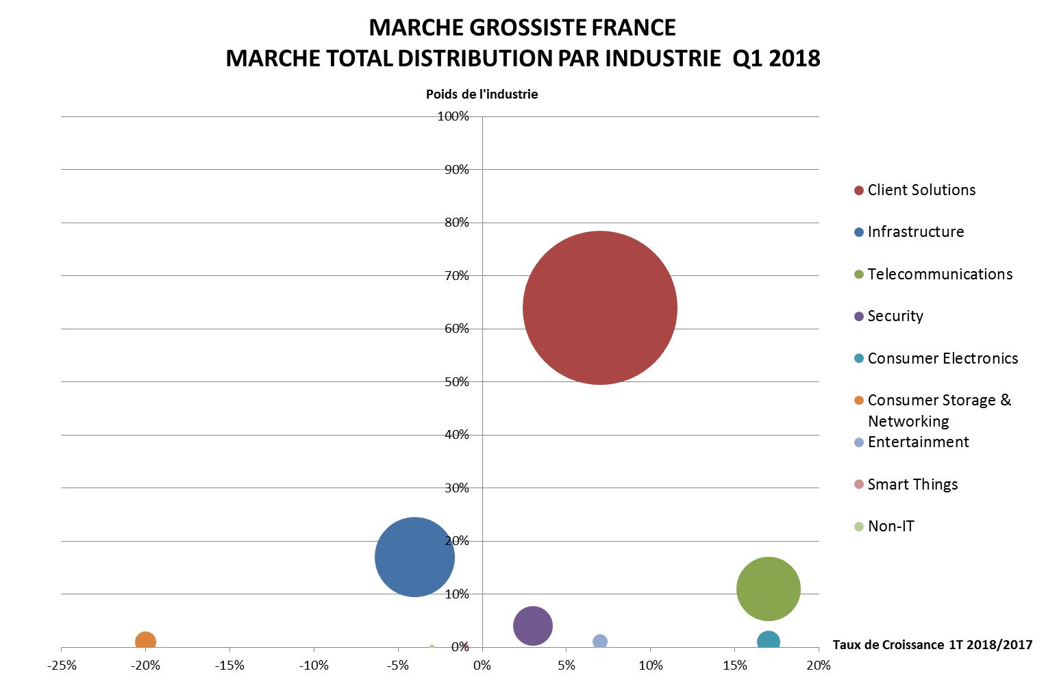 Marché de la distribution IT : +3% en 2019 - SGI