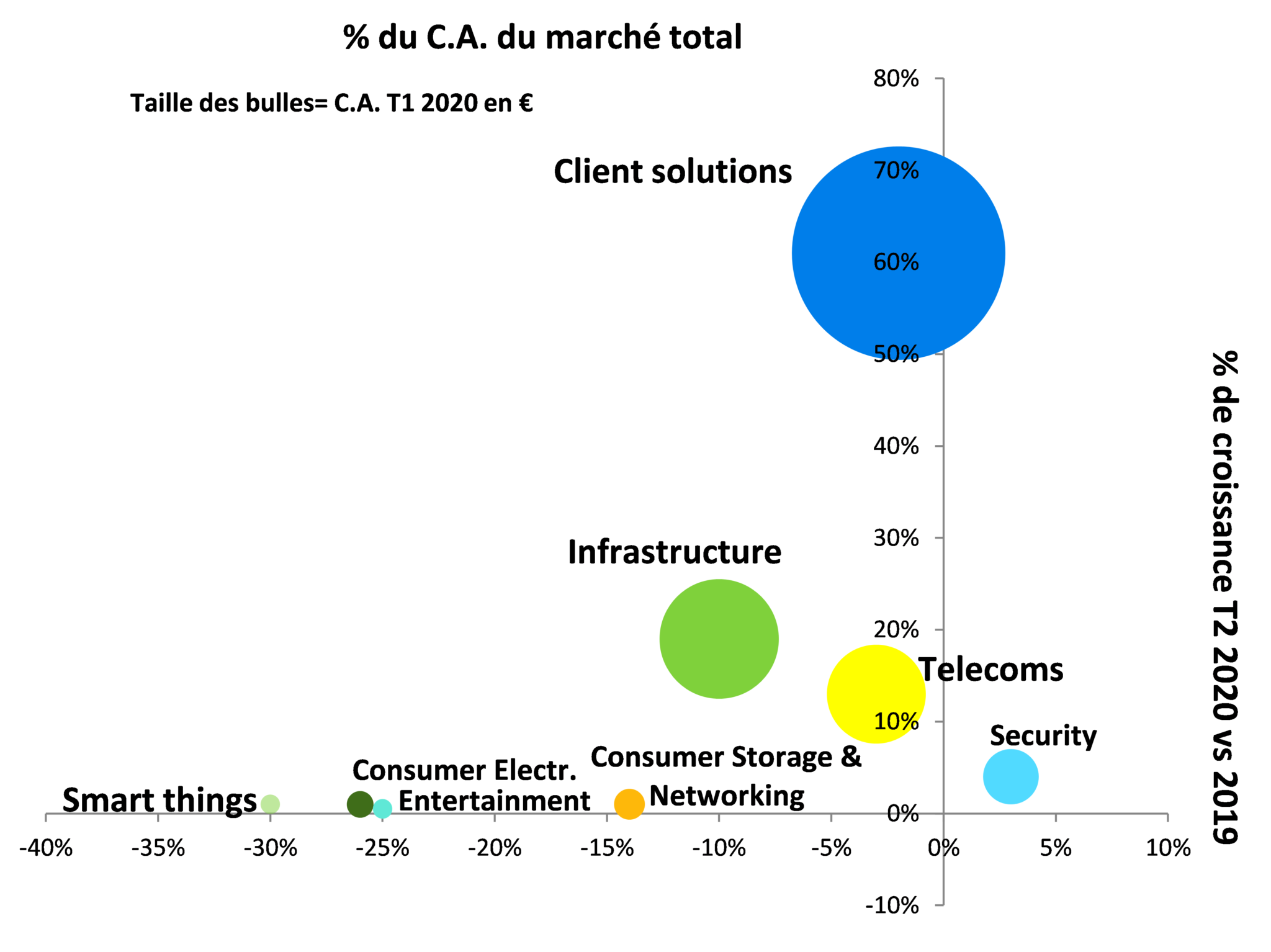 Le marché de la distribution IT baisse mais résiste au T2 2020 - SGI