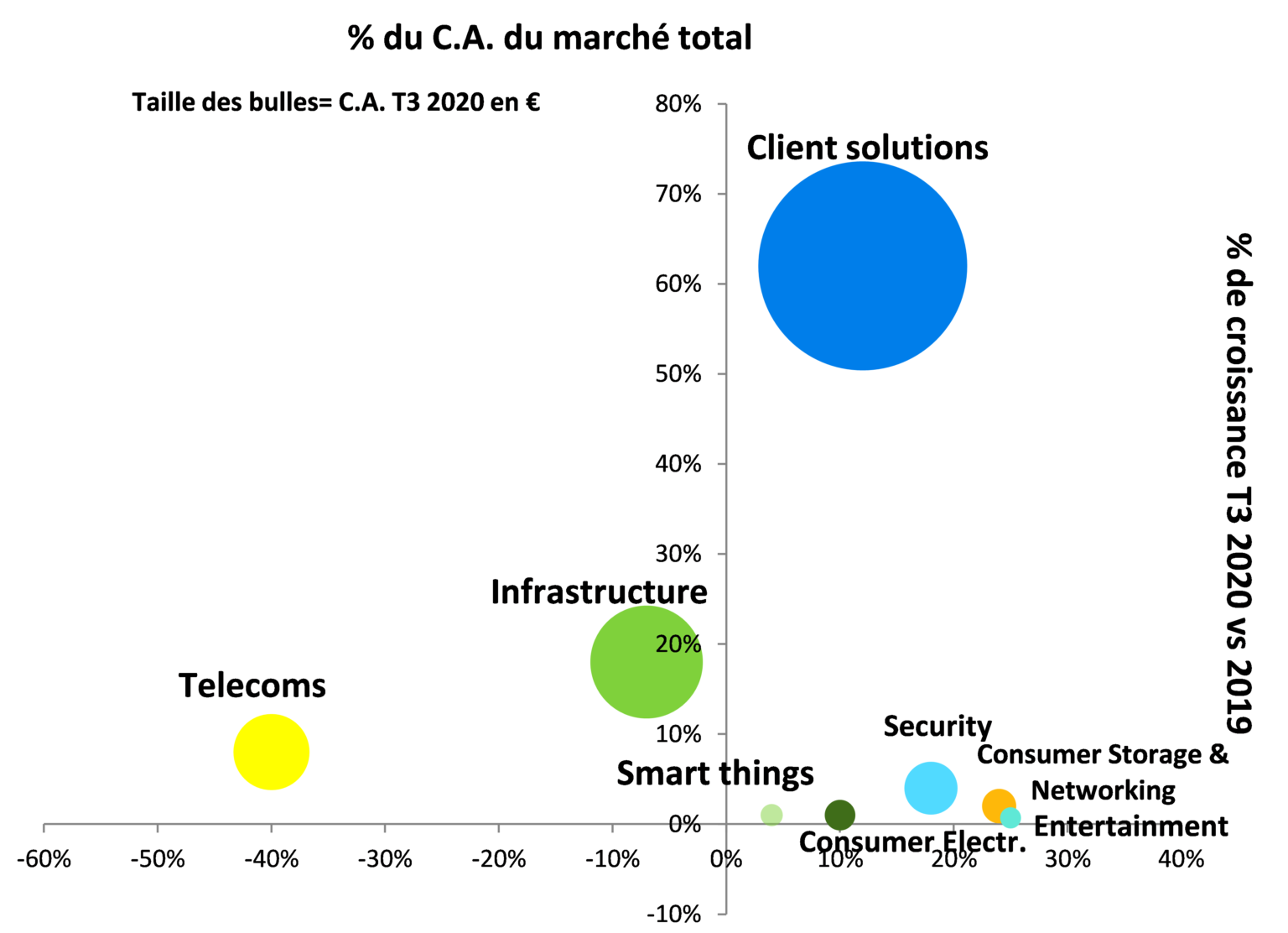 Le marché de la distribution IT se stabilise au T3 2020 - SGI