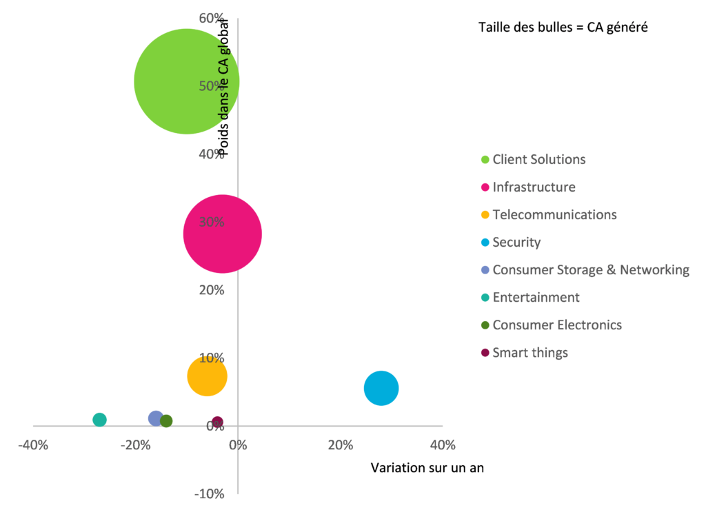 Marché de la distribution IT: le Cloud a dopé le marché en 2024 - SGI